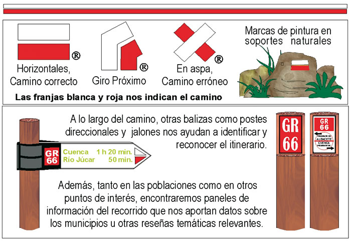 Club Senderista: Tipos de senderos y señalización