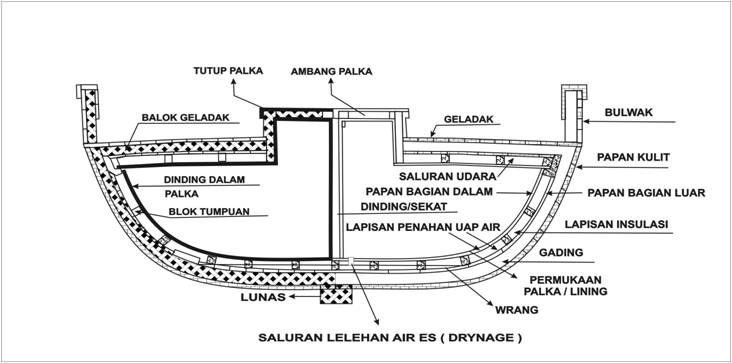 ENGINEERING : Istilah dalam KAPAL