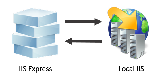 Happy Coding Box: ASP.NET: Move Website Project between Local IIS and IIS Express