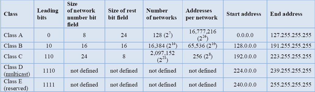 Lecture 5(b): IP Addressing