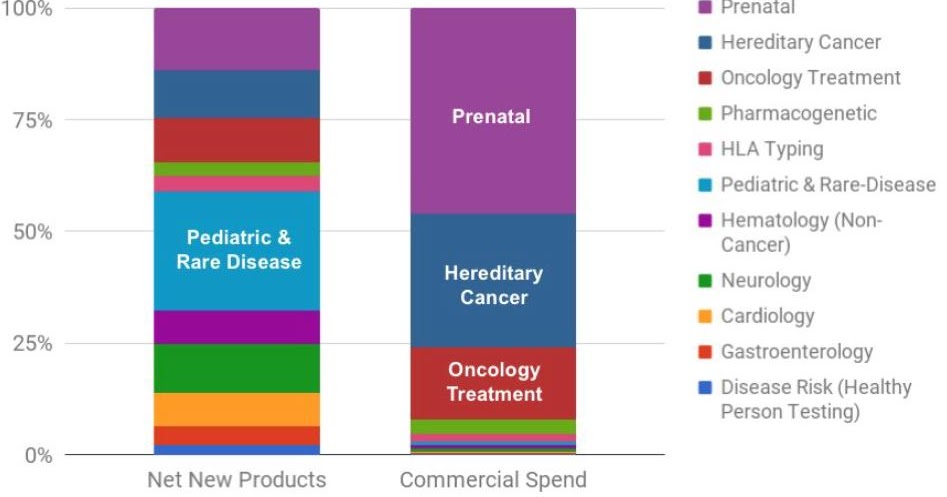 Discoveries in Health Policy: Very Brief Blog: Concert Genetics ...