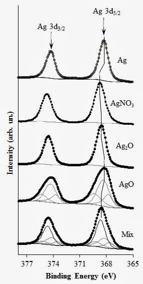 X-ray Photoelectron Spectroscopy (XPS) Reference Pages: Silver Revisited
