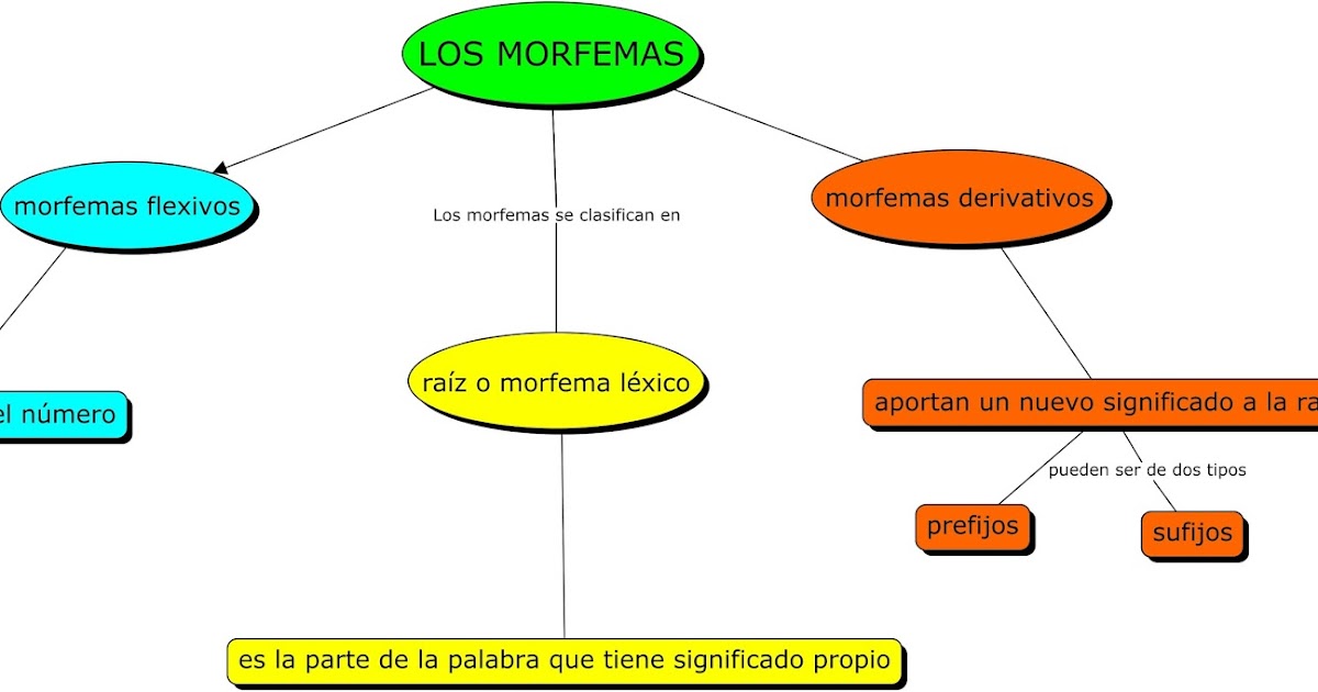 L@s veintiséis mosqueter@s de 6º A: LOS MORFEMAS