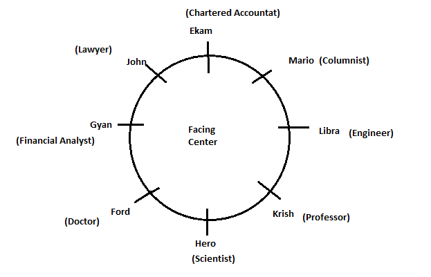 Circular Seating Arrangement - Practice Set - BankExamsToday