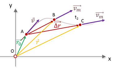 Físicas: Velocidad Instantánea