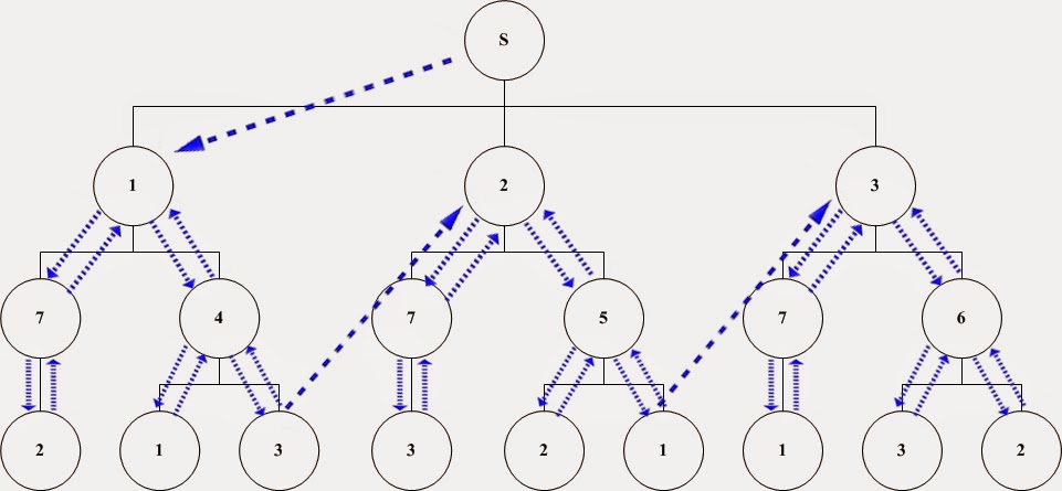 Contoh Skema Model Pencarian BFS dan DFS pada Game Sederhana | HADART