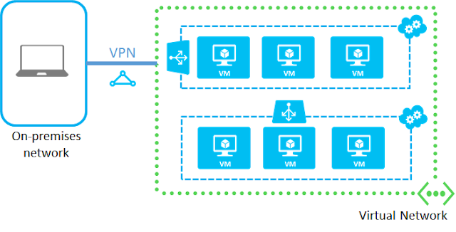 Cloud Based Virtual Networks