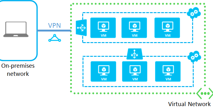 Cloud Based Virtual Networks