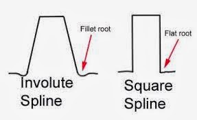 MECHANICAL,CSS,HTML: Involute Splines