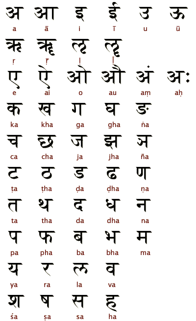 Nauka języka Hindi: Alfabet