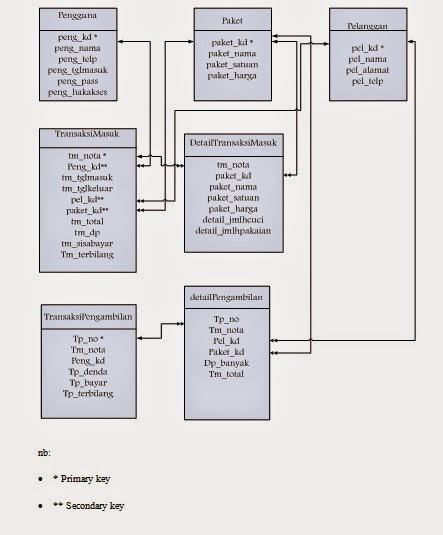 Aplikasi Sistem Informasi Jasa Laundry : Perancangan