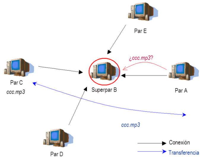 operaciones de a: 9.1.Caracteristicas de una red P2P