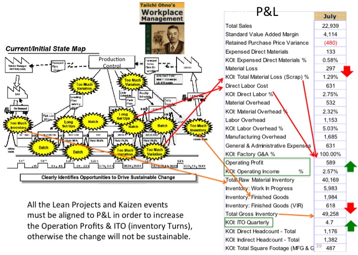 Lean Manufacturing & Six Sigma : Lean Deployment Plan - (A3-VSM-LMT and ...