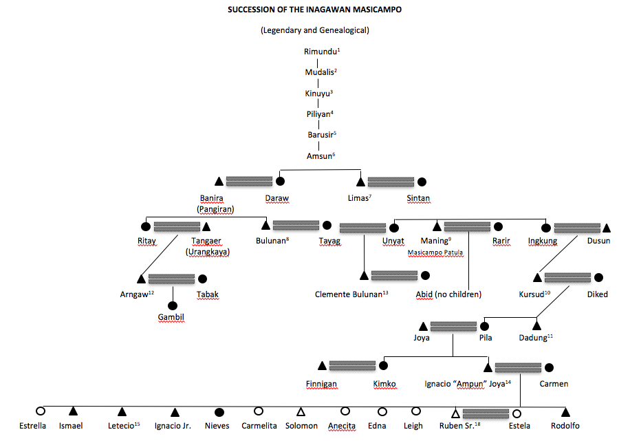 The Tagbanua Masikampo: A Noble Lineage