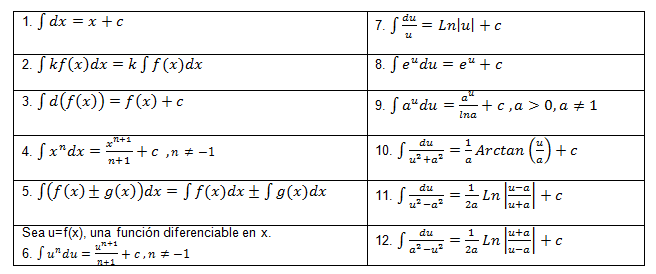 CONSULTOR MATEMATICO: Las primeras Formulas de Integración