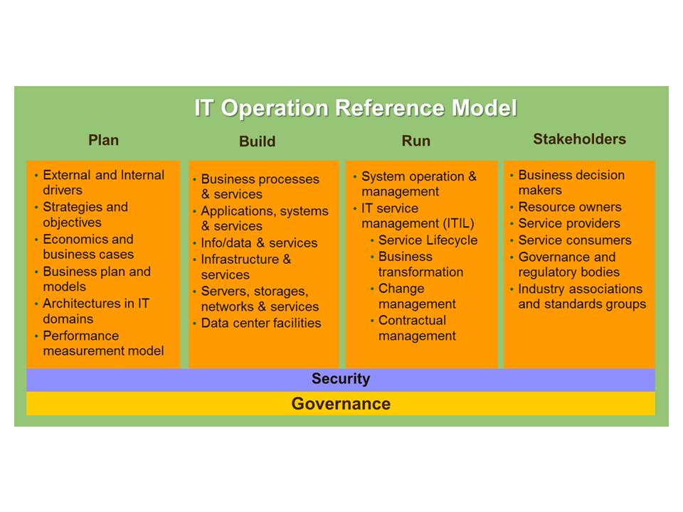 Digital Enterprise Architecture Forum: The New Generation IT Operating ...
