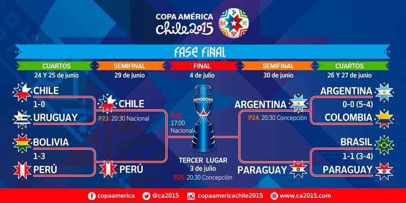 Semifinales Copa América 2015. Partidos y Horarios