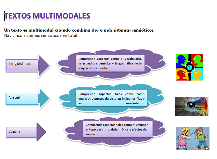 Tipos de Textos: Textos Multimodales