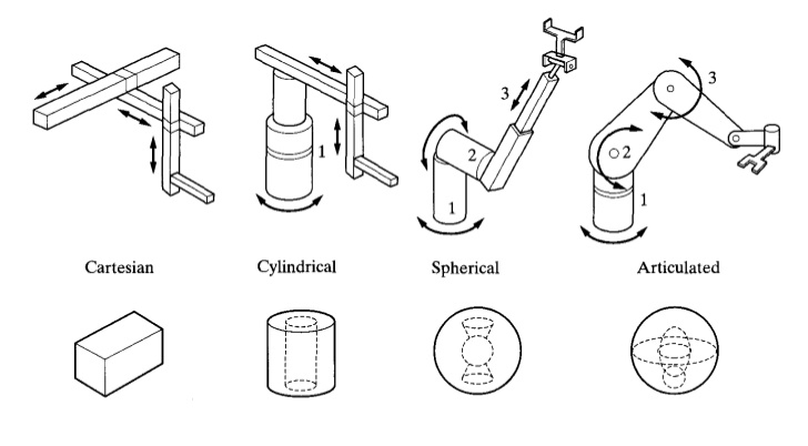 INDUSTRIAL ROBOTICS for III - II MECH JNTUK (R16) UNIT - II