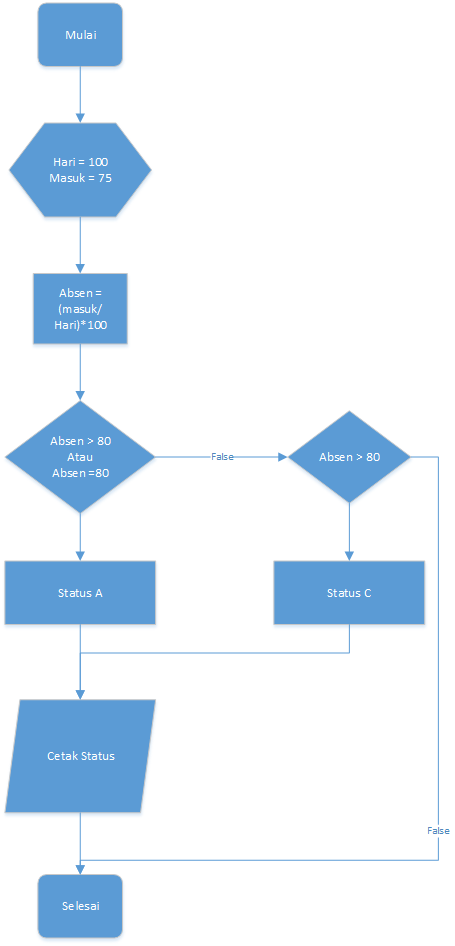 Kumpulan Tugas Produktif Multimedia X MM2: Tugas Flowchart