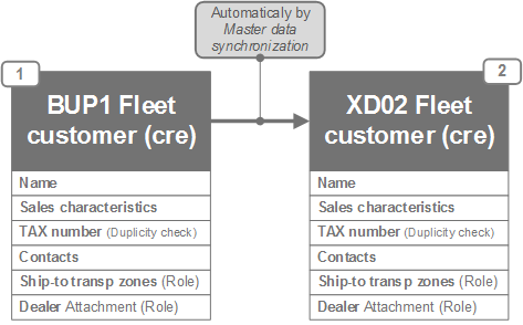 SAP SD SUPORTE: SAP Partners' synchronization: from VMS to SD
