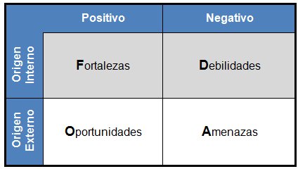 Solución de conflictos : Matriz DOFA para el análisis de la Negociación