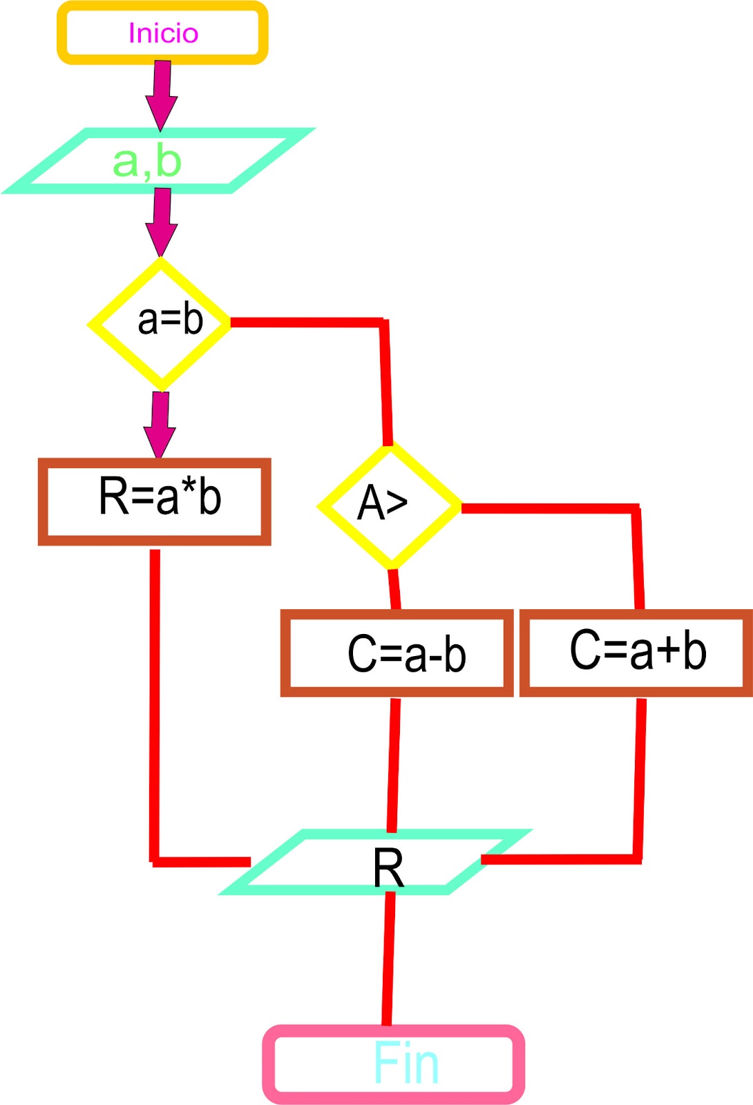 ALGORITMOS Y PROGRAMACION: Numeros diferentes