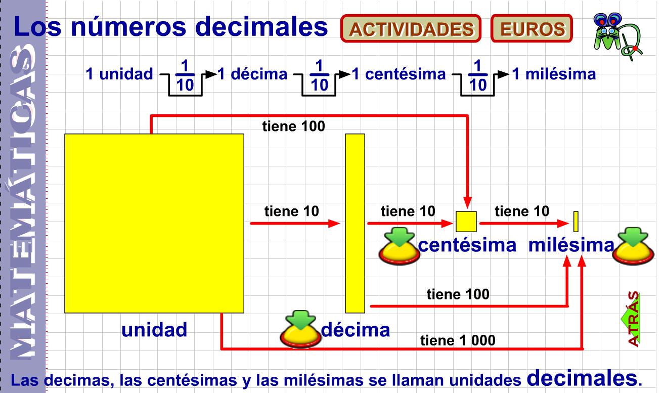 Para nuestros hijos lo mejor...: Los números decimales