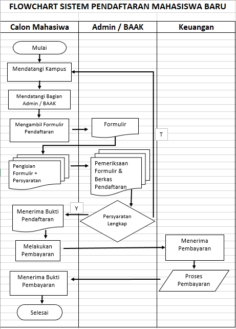 FLOWCHART & DATA FLOW DIAGRAM