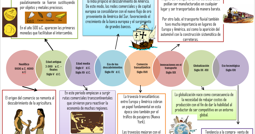 Linea Del Tiempo De La Evolucion Del Comercio Y Distr - vrogue.co Linea Del Tiempo De La Evolucion Del Comercio Y Distr - vrogue.co