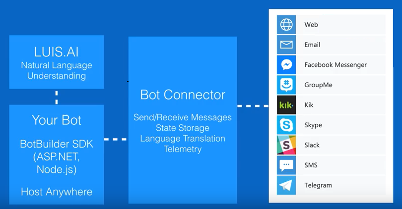 Create A Luis Chat Bot On Azure Bot Service Part 1 ~ My Geeks