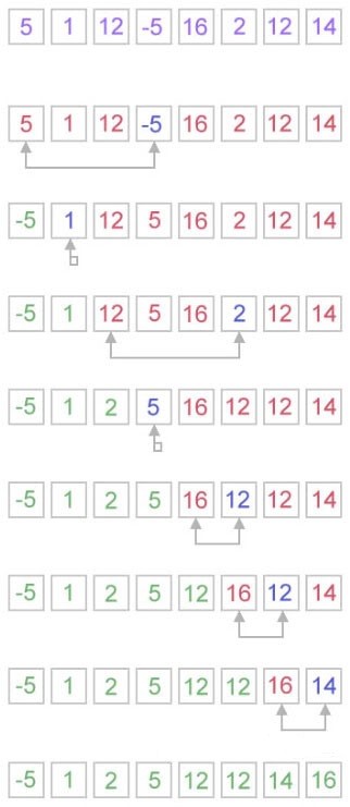 Computer Basics: Basic Sorting Techniques