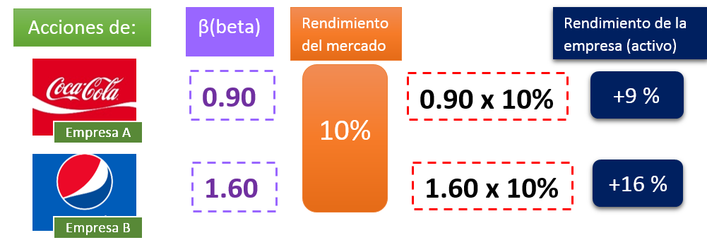 Cómo calcular el beta (CAPM) - Financiando a Bowie