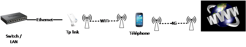 La performance de la 4G pour tous les équipements de votre réseau local.