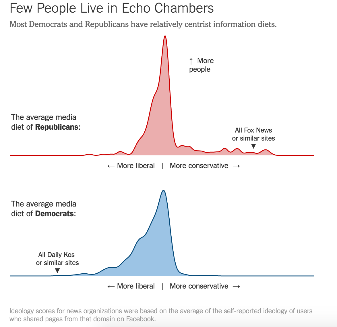 Thing Finder: But the graphs do show an echo chamber