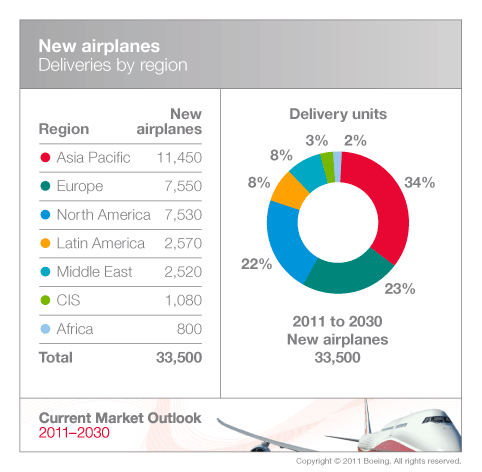 eFlightLevel.com: Current Aviation Market Outlook 2011 - 2030 (Boeing)