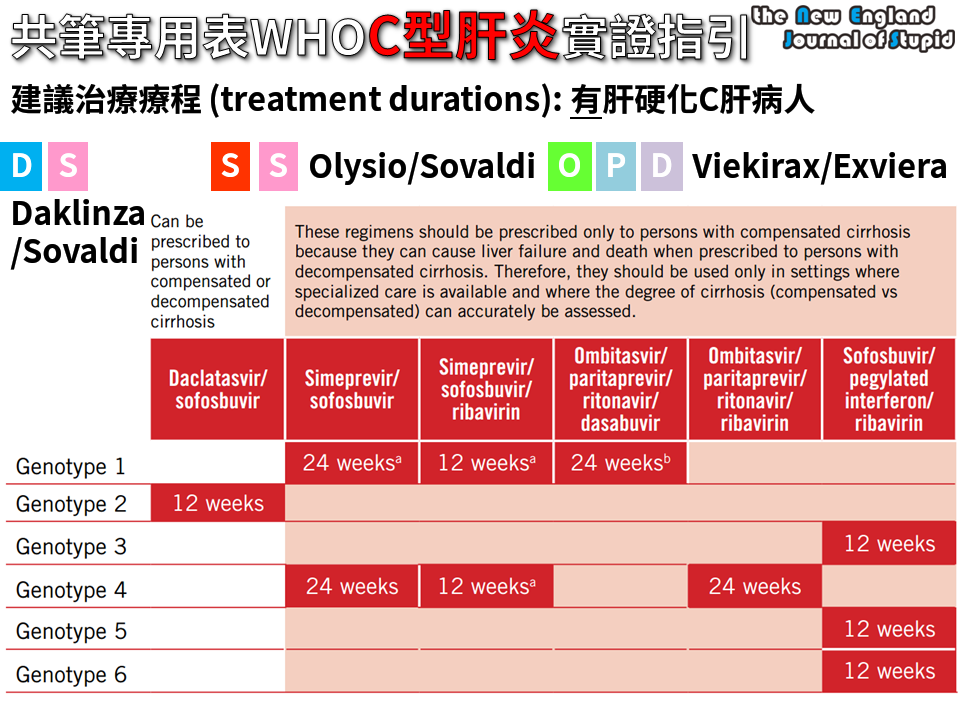 [臨床藥學] 共筆專用表 WHO C型肝炎治療指引 (WHO Guidelines for the screening, care and ...