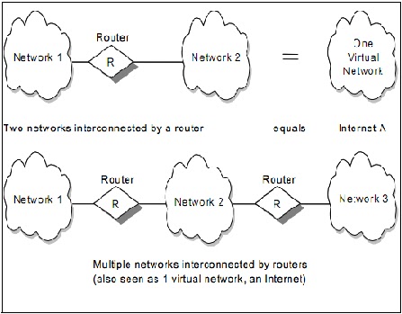 Hardware Networking Solutions: TCP/IP Tutorial and Technical Overview