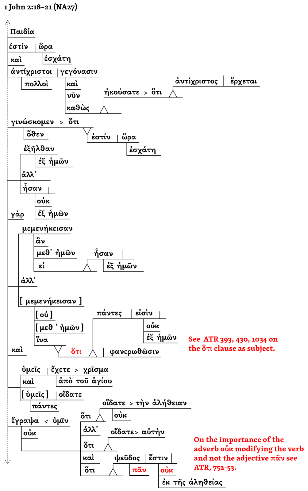 Biblical Languages Posts 1 John 2 18 21 NA27 Grammatical Diagram biblical-languages-posts-1-john-2-18-21-na27-grammatical-diagram
