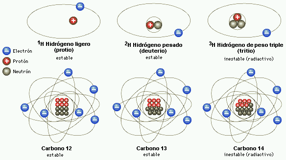 FISICOQUÍMICA 3º SECUNDARIA: Isótopos