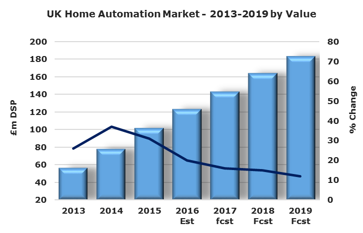 Building Market News: UK home automation market grows by 20% in 2016
