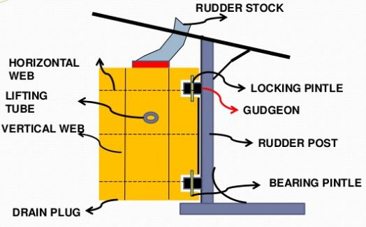 Naval architecture and marine engineering knowledge