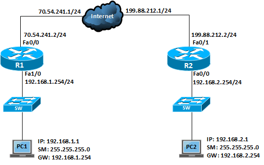 Configure Site to Site IPSec VPN Tunnel in Cisco IOS Router ... Configure Site to Site IPSec VPN Tunnel in Cisco IOS Router ...