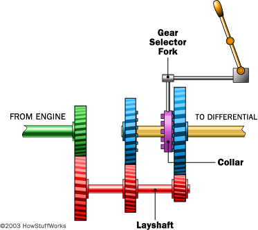 chrismishita.blogspot.com: TUANGALIE KWA URAHISI MANUAL GEAR BOX.( A ...