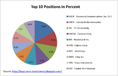 Dividend Yield - Stock, Capital, Investment: Bill Nygren, Henry ...
