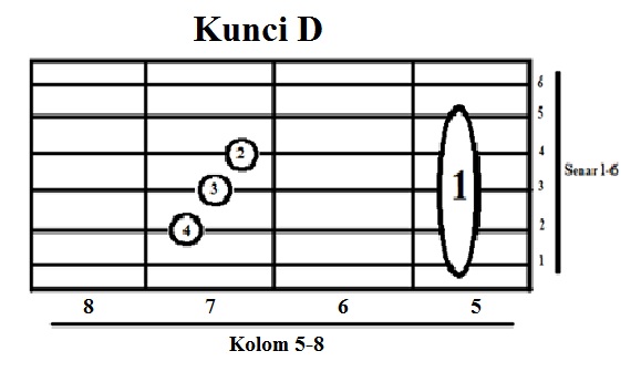 Belajar Gitar Untuk Pemula|Kunci D - BelajarMusik.Net