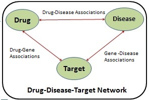 Filter Bubble: The Drug-Disease-Target Network
