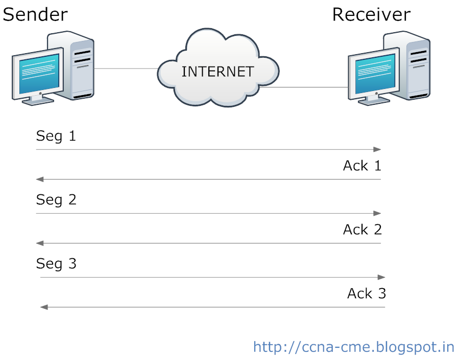 CCNA: Certifications Made Easy: Chapter 3: Models