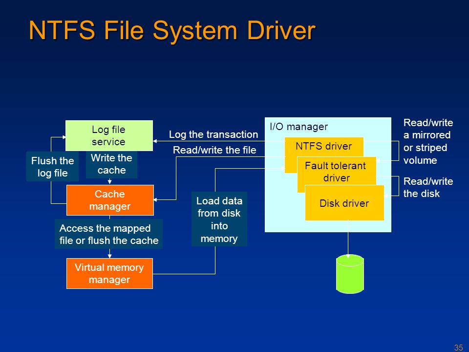 IT & Network: Windows file systems (NTFS)