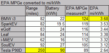 chevy spark ev UNOFFICIAL blog: Money MPGe$ for various EV